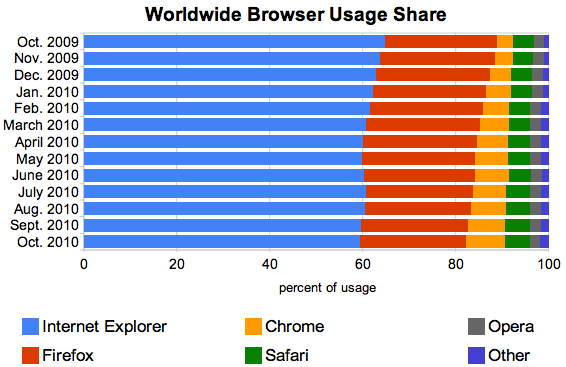 Major Web Browsers Global Performance – October 2010 – Lingua Franca